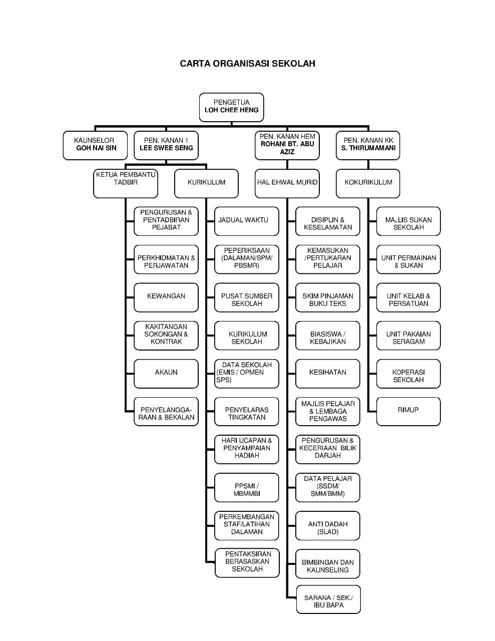Pentadbiran :: SMK WESTLANDS